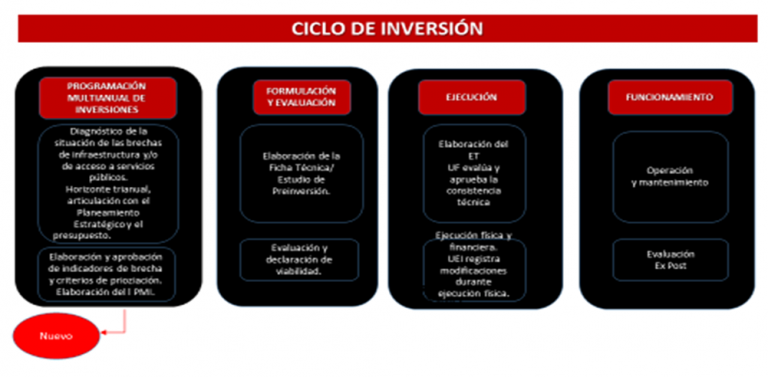Rei Publicae: El Ciclo de Inversión del Invierte.pe - 1ra parte Rei Publicae: El Ciclo de Inversión del Invierte.pe - 1ra parte